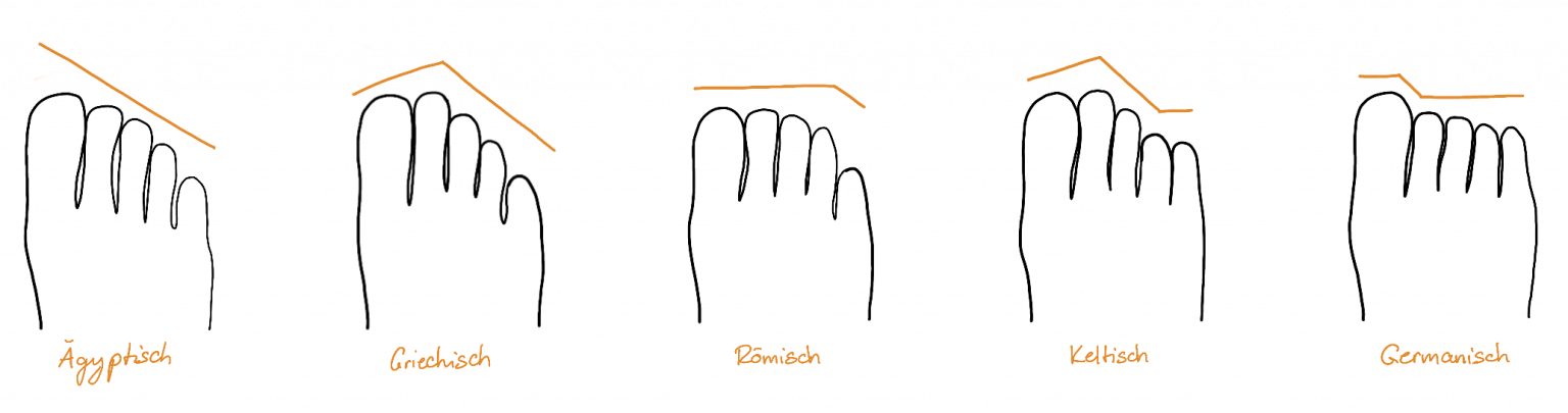 Fußformen - co-physio