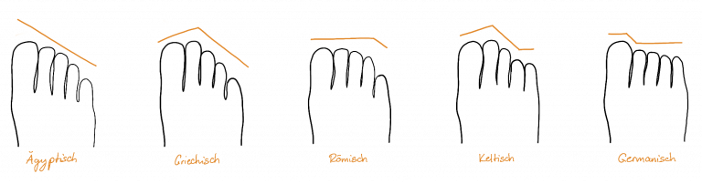 Fußformen - co-physio